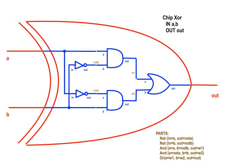 Project 1 Visual Chip Implementation XOR Gate Example